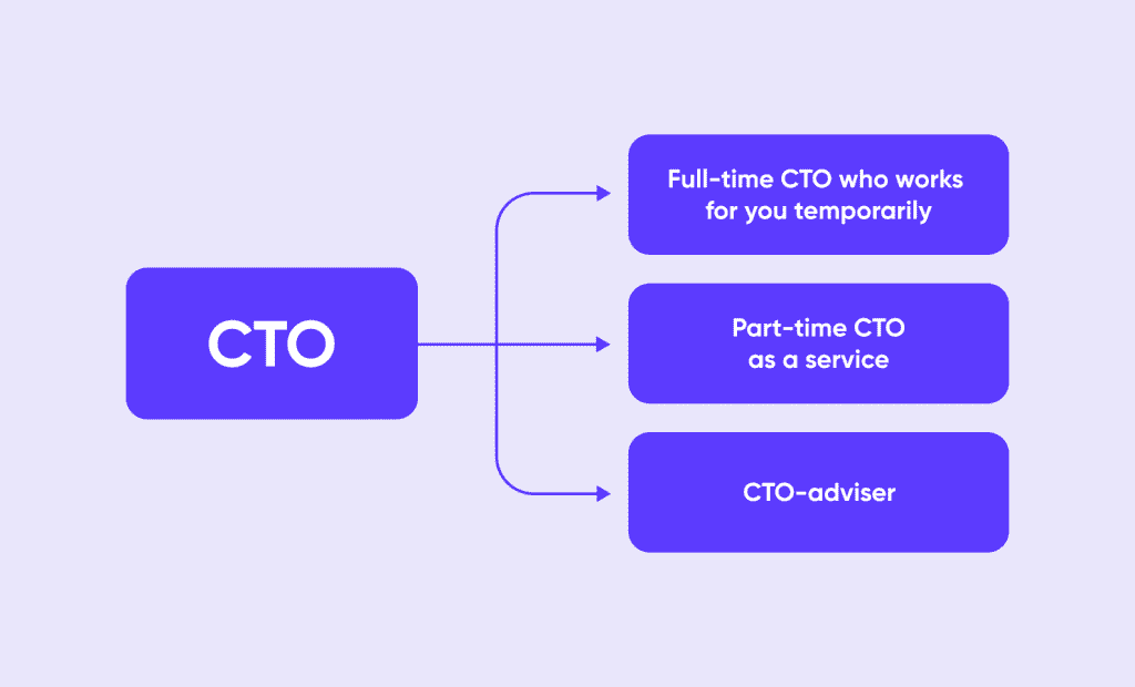 CTO As a Service For Startups: Why Do You Need It - Purrweb