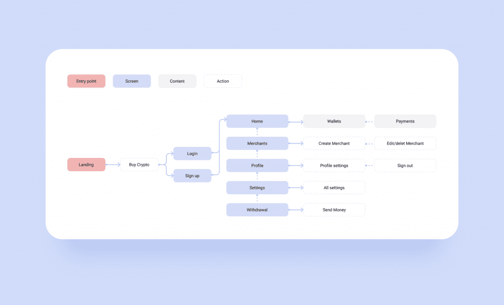Cryptocurrency Wallet Development: UI/UX Design For The Online Wallet ...