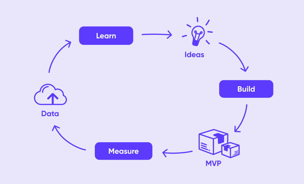 MVP Software Development And How It Helps The Startups - Purrweb