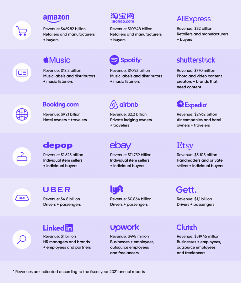 Marketplace Business Models Explained: Types, Challenges, Examples ...