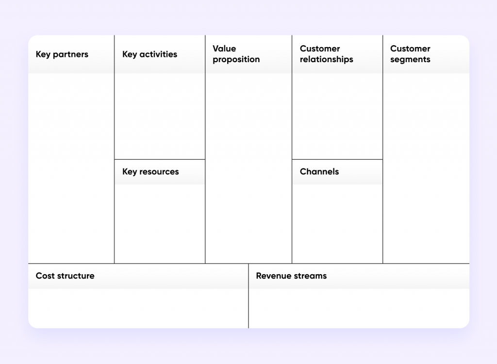 How To Use It: Business Model Canvas Explained - Purrweb