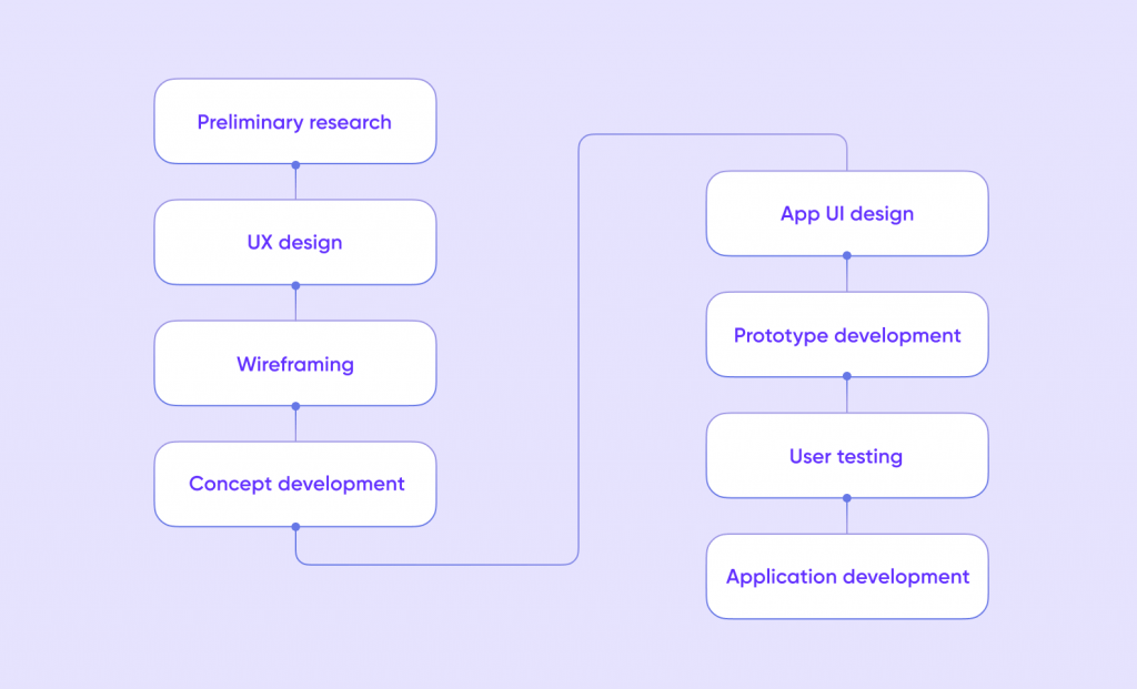 What Is A User Interface And How Is It Developed - Purrweb