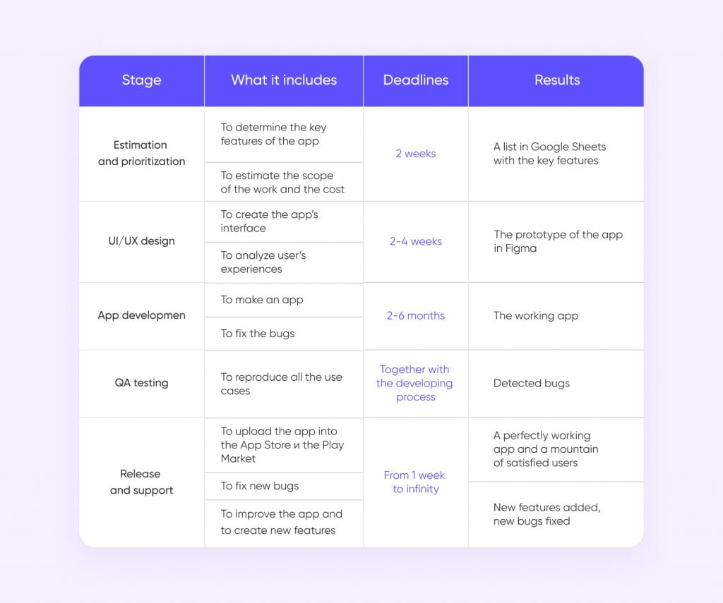 How Long Does It Take To Make An App And What Development Stages Are ...