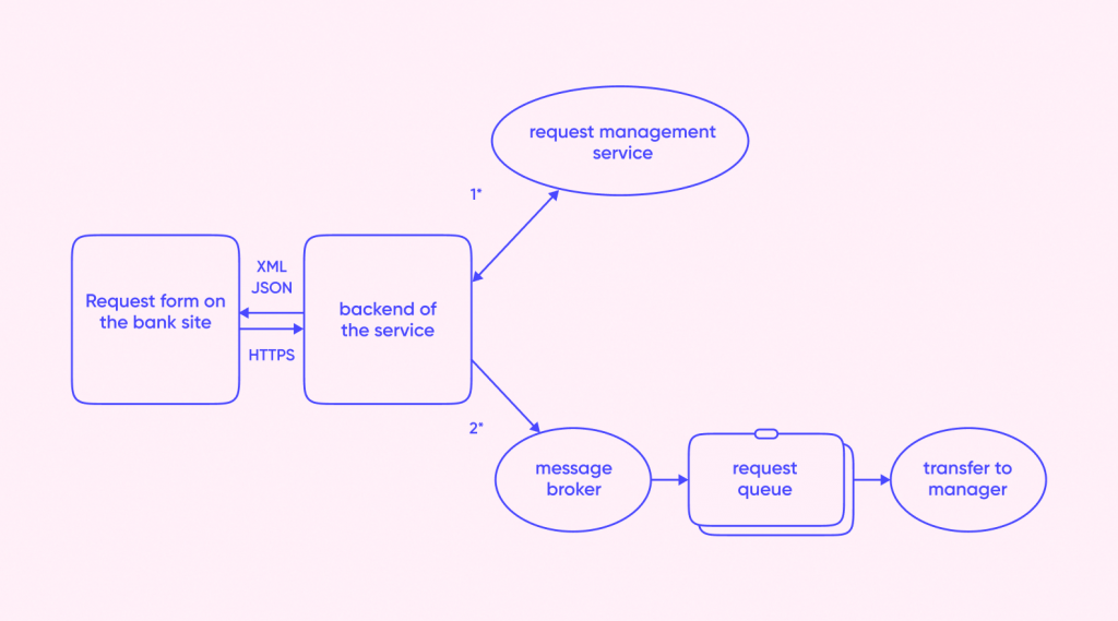 What Are Web Services: Development and Using of a Web Service - Purrweb