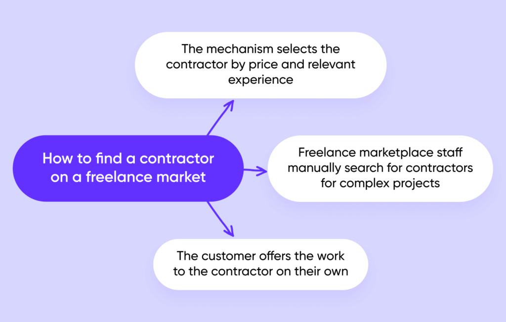 How to Create a Freelance Marketplace in 2025 Step-by-Step - Purrweb