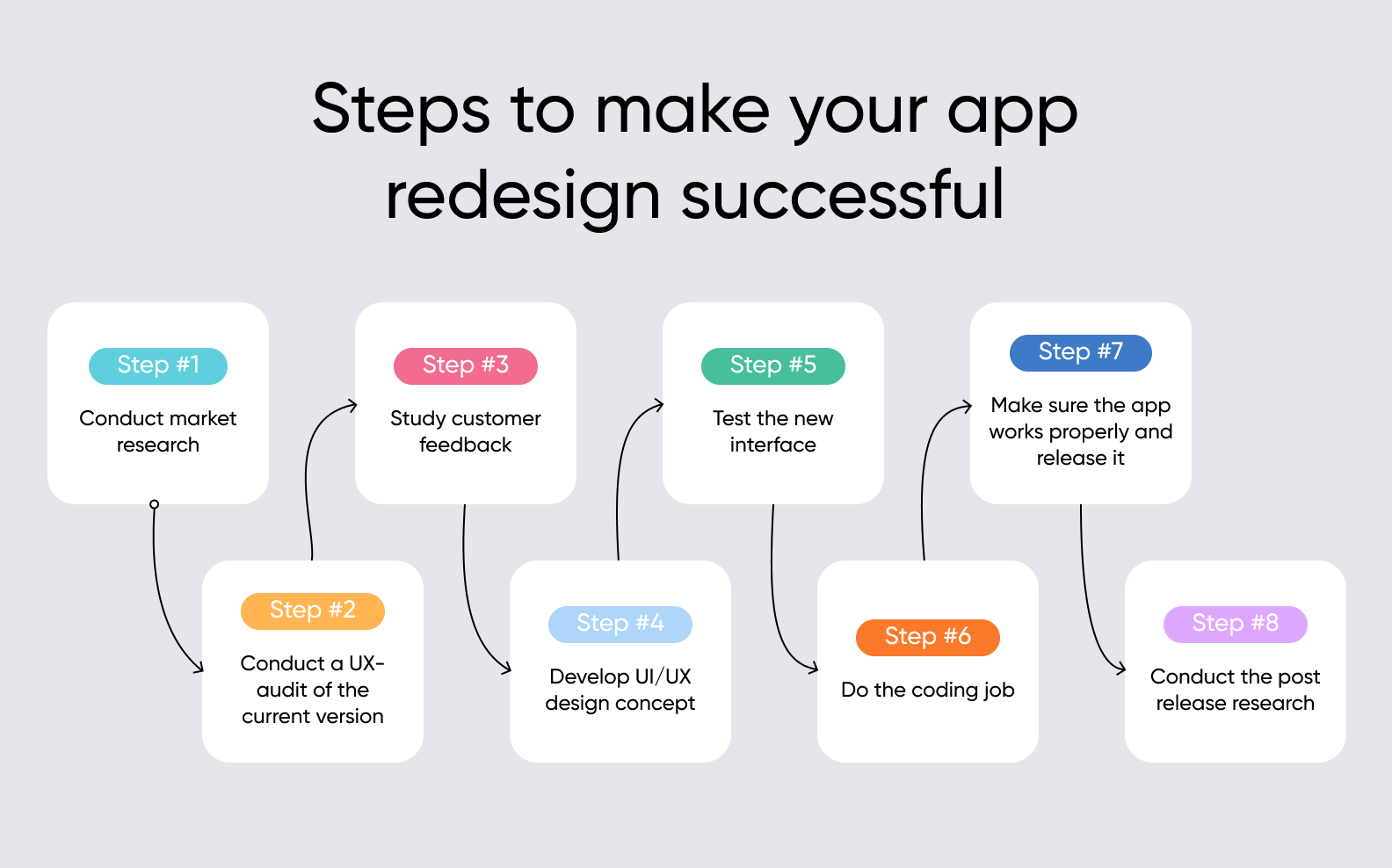 Redesign an App: When You Need It And When You Not - Purrweb