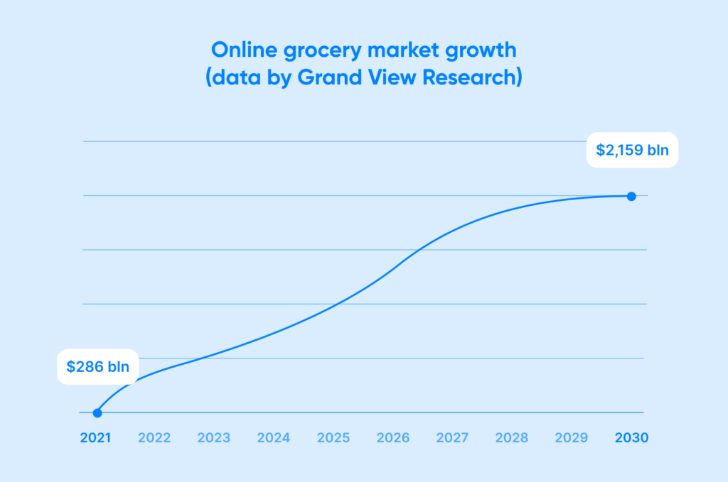 How to Create a Grocery Delivery App in 2025: a Step-by-step Guide ...