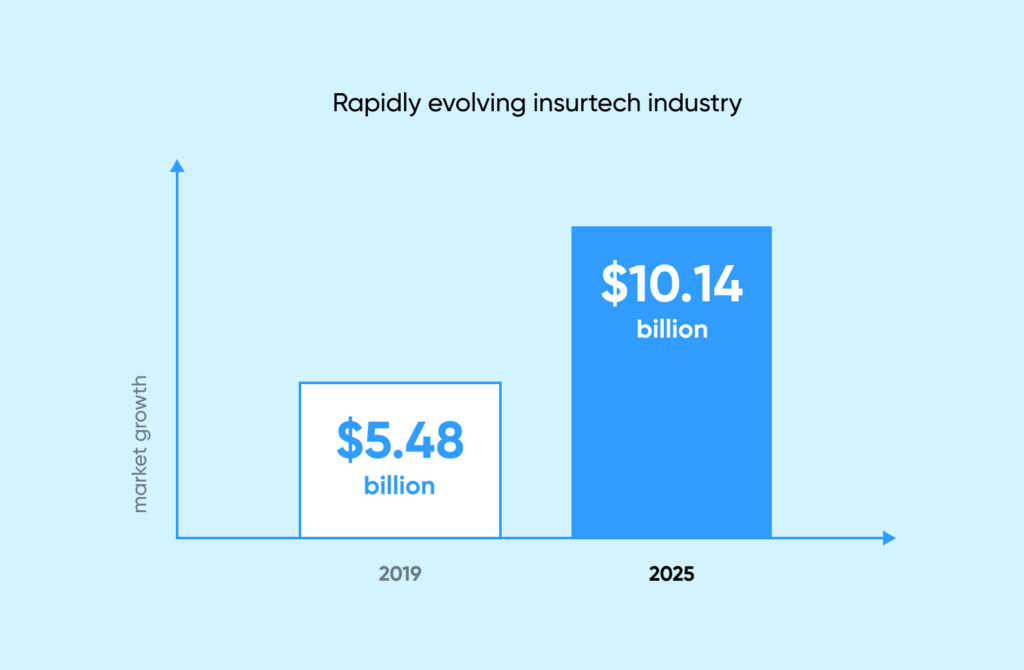 How to Create an Insurance App: Process, Cost, Tips - Purrweb