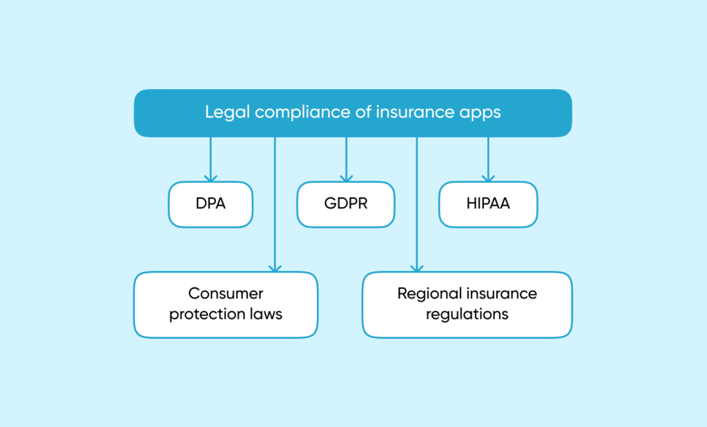 How to Create an Insurance App: Process, Cost, Tips - Purrweb