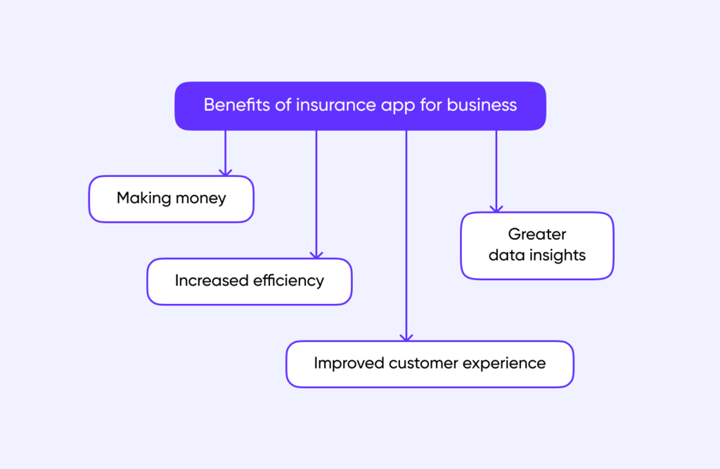 How to Create an Insurance App: Process, Cost, Tips - Purrweb
