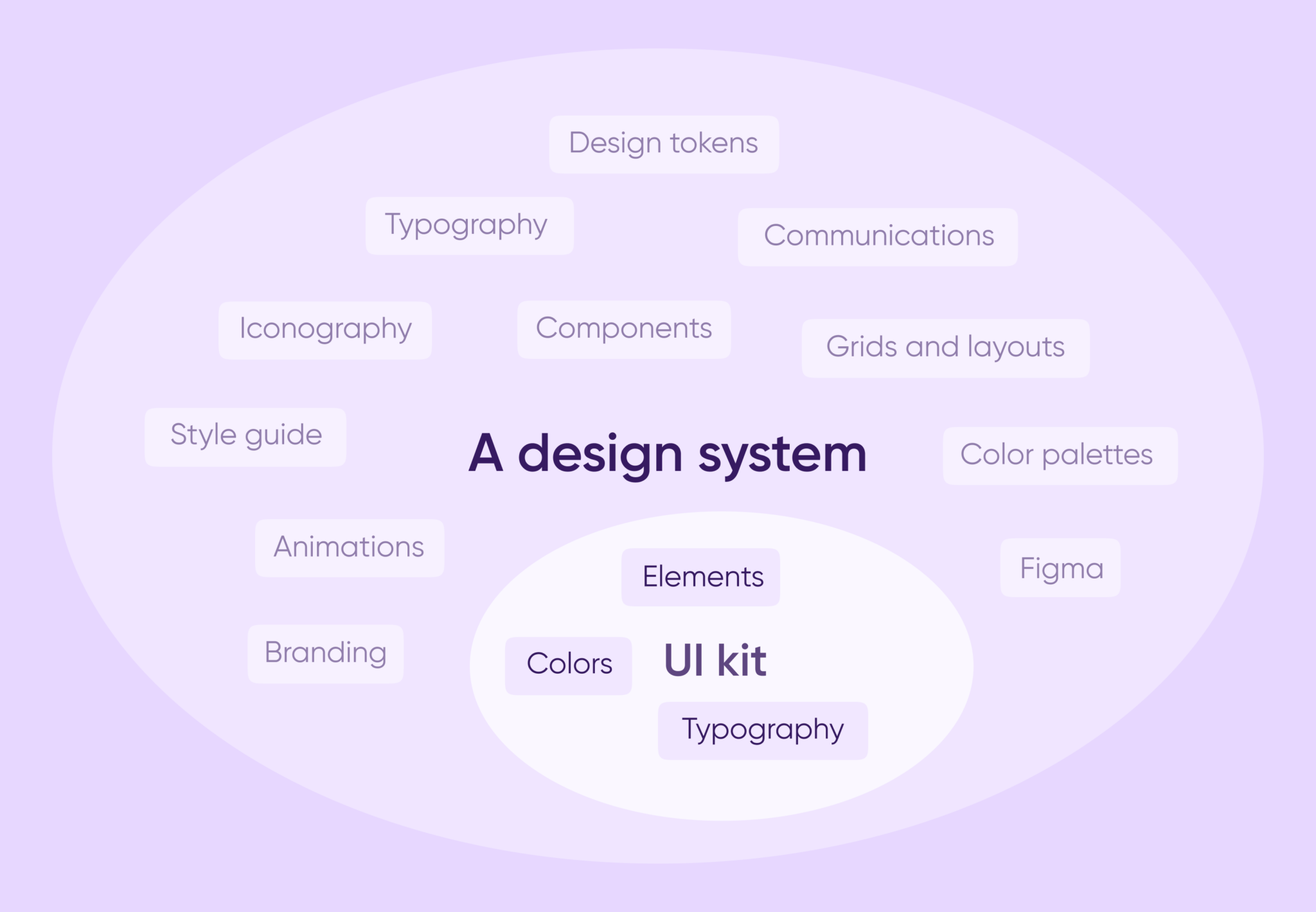 How to keep design tidy and homogenous by assembling a UI-kit - Purrweb