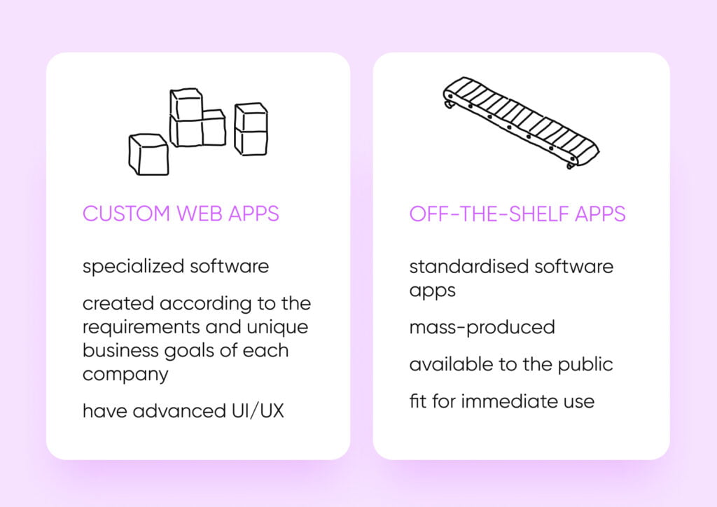 Custom Web Application Development: Best Practices and Strategies - Purrweb