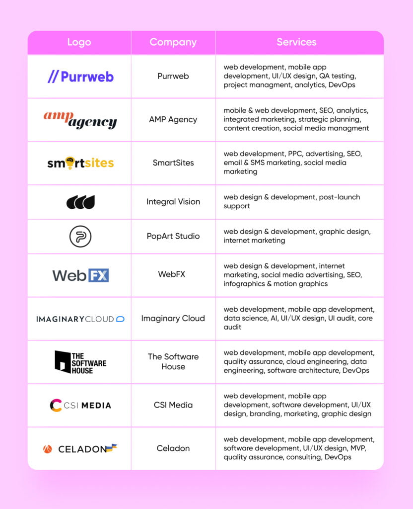 Top 10 web portal development companies in 2025 - Purrweb