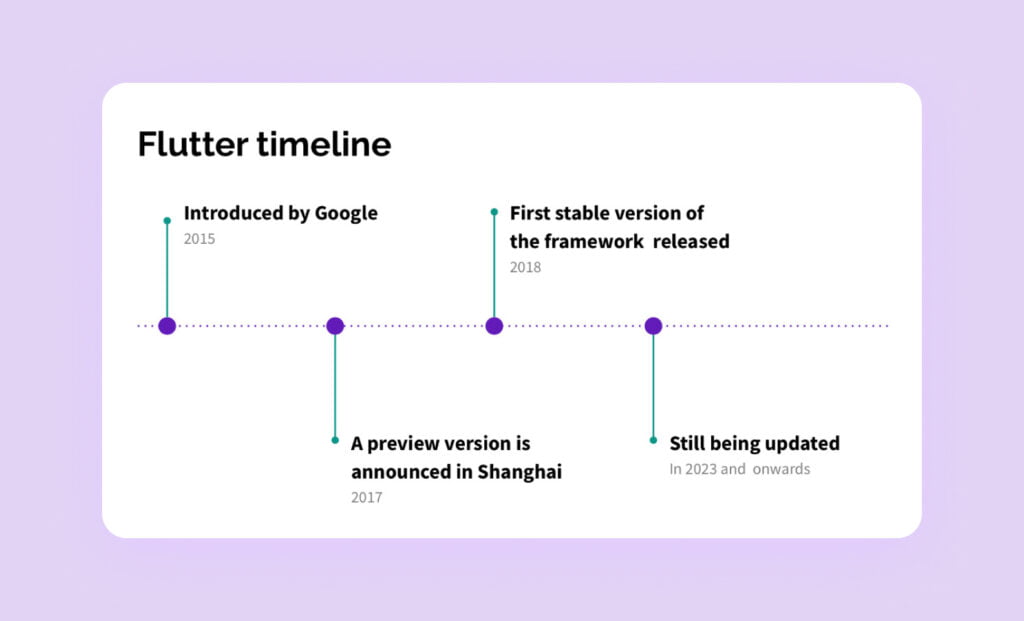 Flutter vs React Native: Full comparison - Purrweb