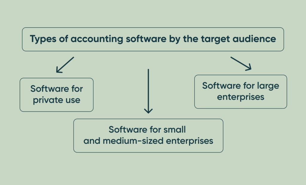 Accounting Software Development [Guide]: How to Create an MVP for ...