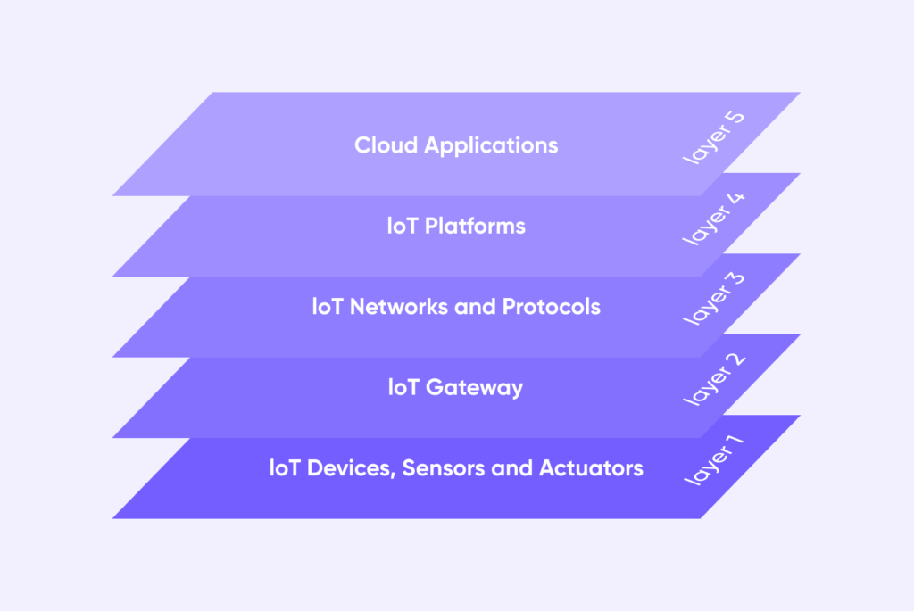 IoT App Development in 2025: Step-by-Step Guide - Purrweb