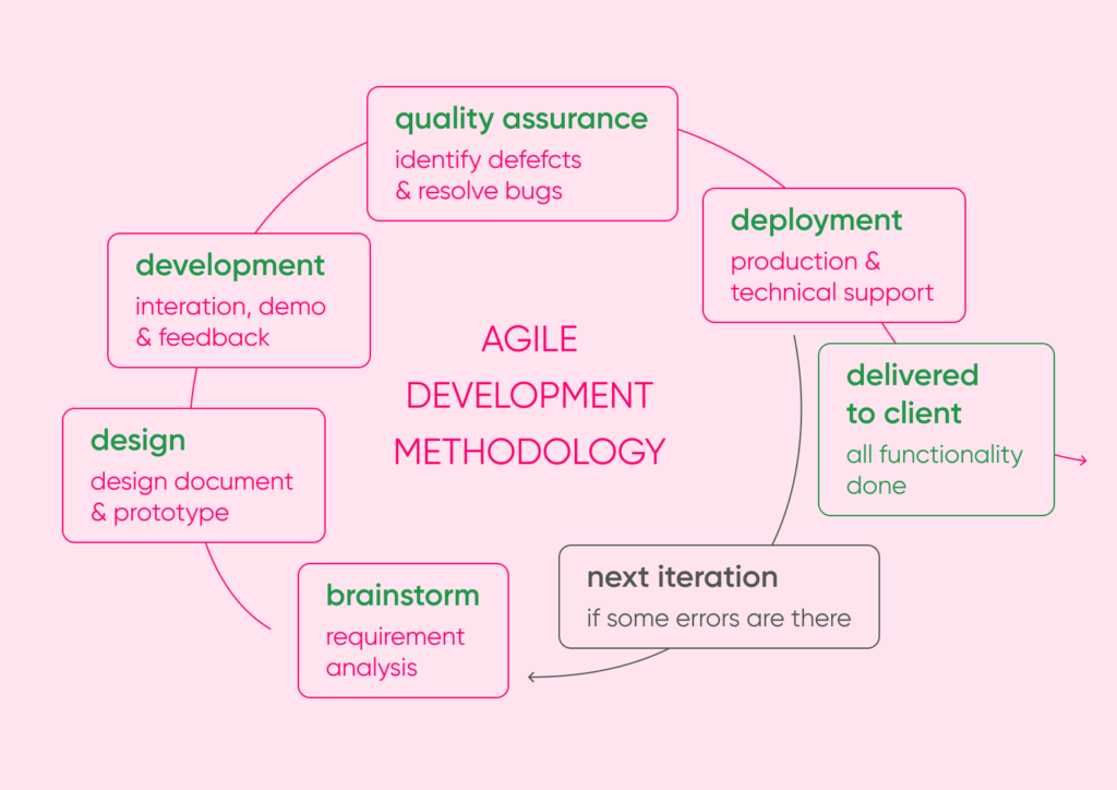 Top 9 Software Development Methodologies - Purrweb