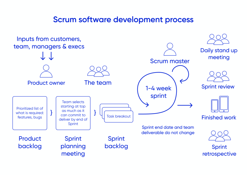 Top 9 Software Development Methodologies - Purrweb