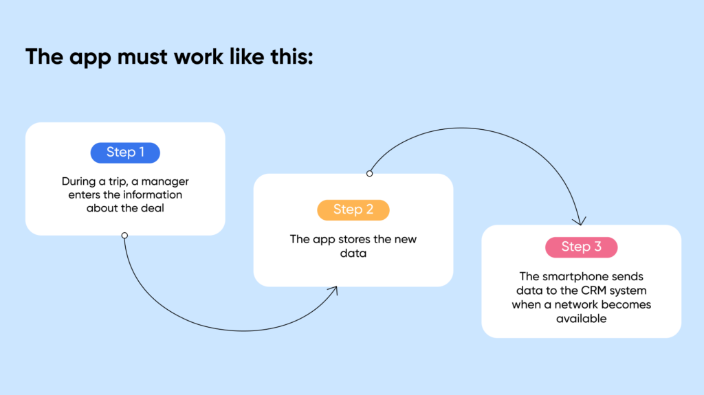 A mobile CRM system that helps sales managers even when there is no ...