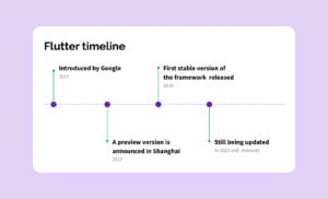 Is Flutter Good for App Development: Pros and Cons - Purrweb
