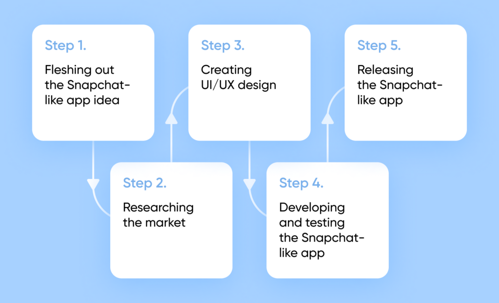 How to develop an app like Snapchat step by step - Purrweb