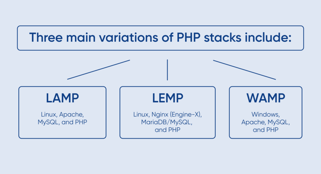 7 popular tech stacks for startups in 2025 - Purrweb