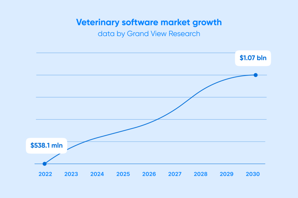 How to Build a Veterinary App in 2025: Features & Costs - Purrweb