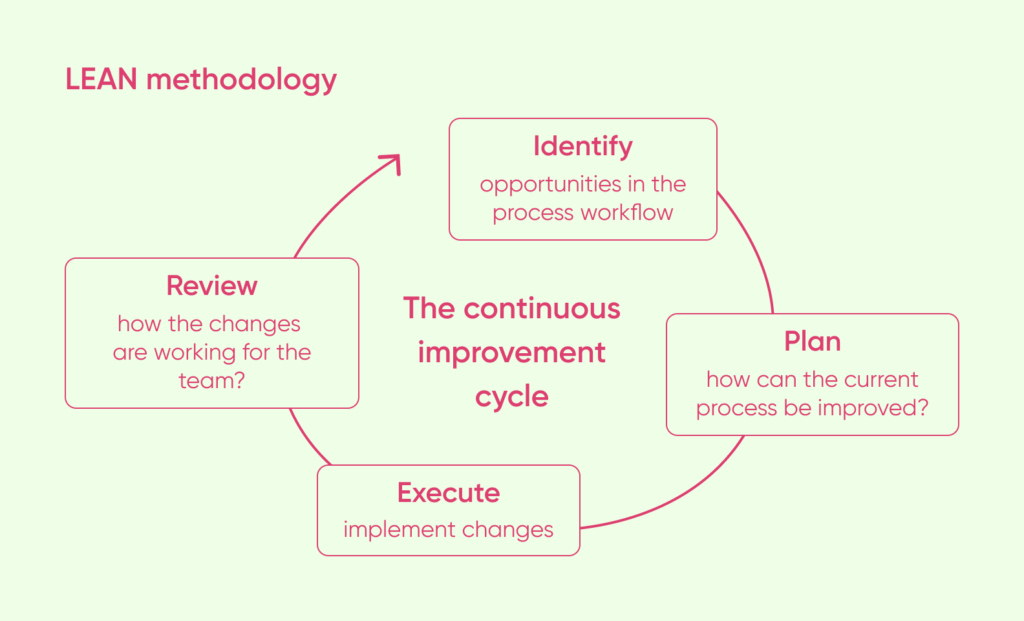 Navigate the software development process: 7 crucial steps - Purrweb