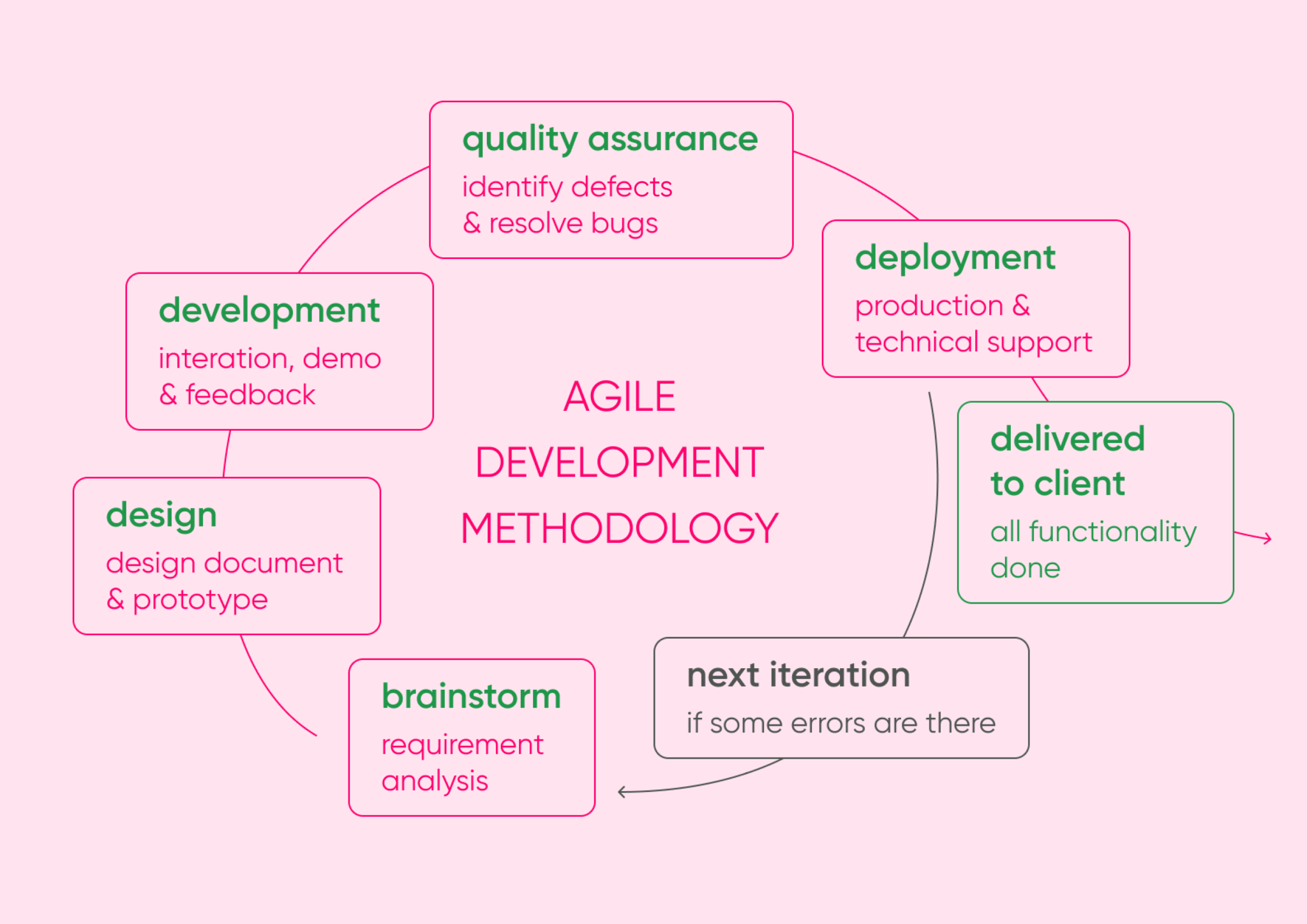 Navigate the software development process: 7 crucial steps - Purrweb