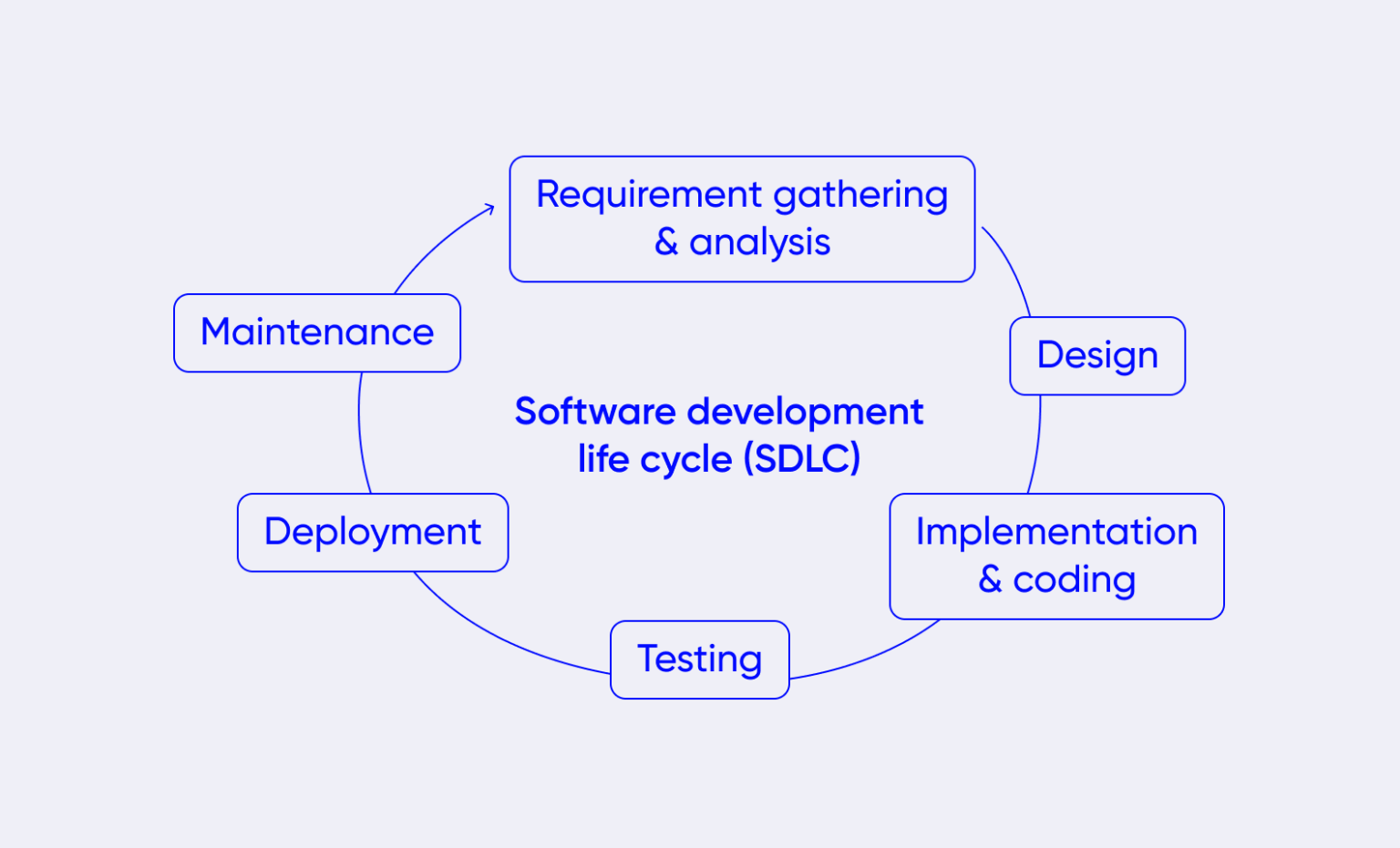 Navigate the software development process: 7 crucial steps - Purrweb