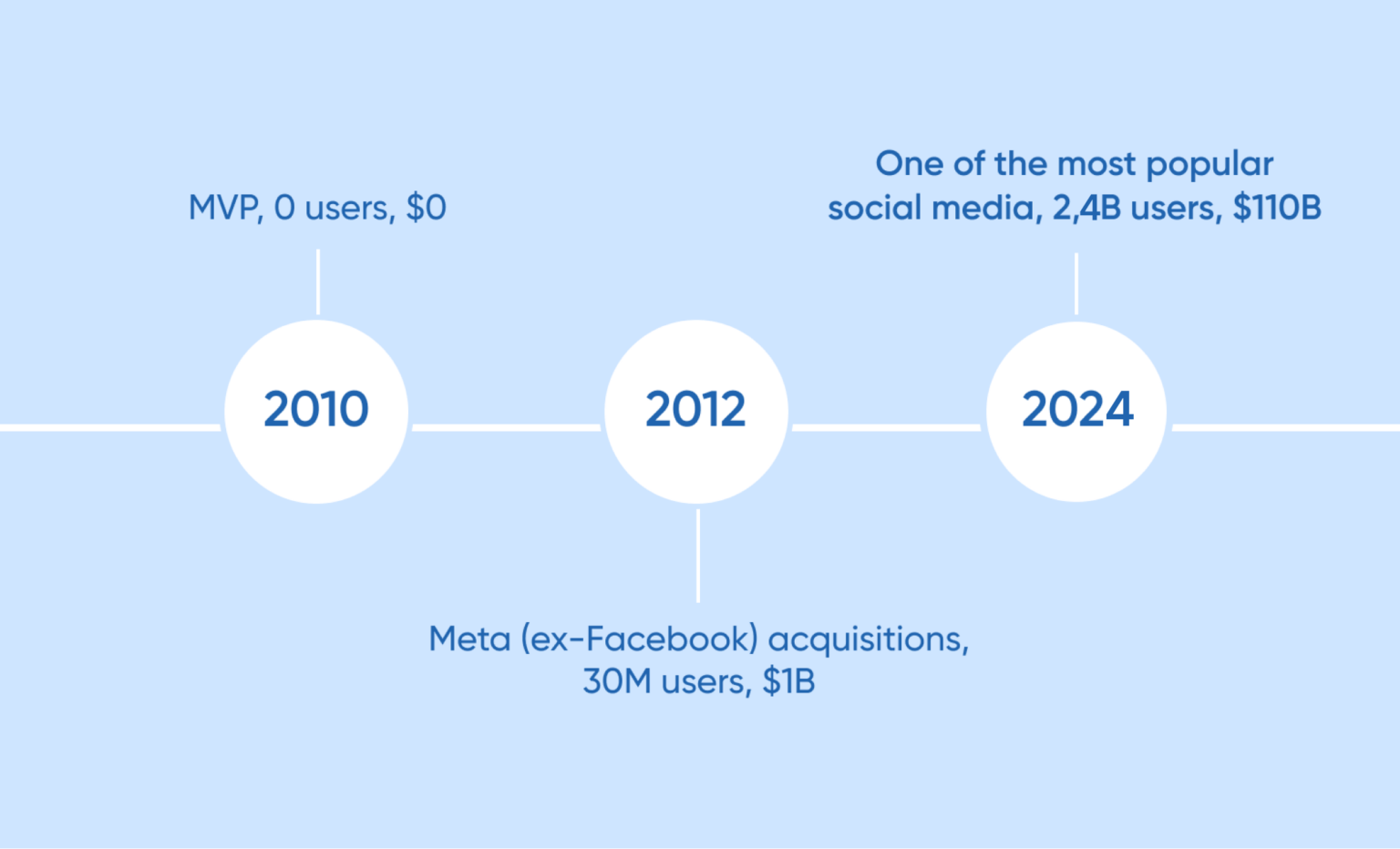 How to Make a Social Media App Like Instagram - Purrweb