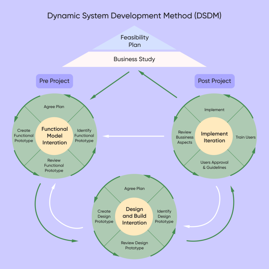 Top 9 Software Development Methodologies - Purrweb