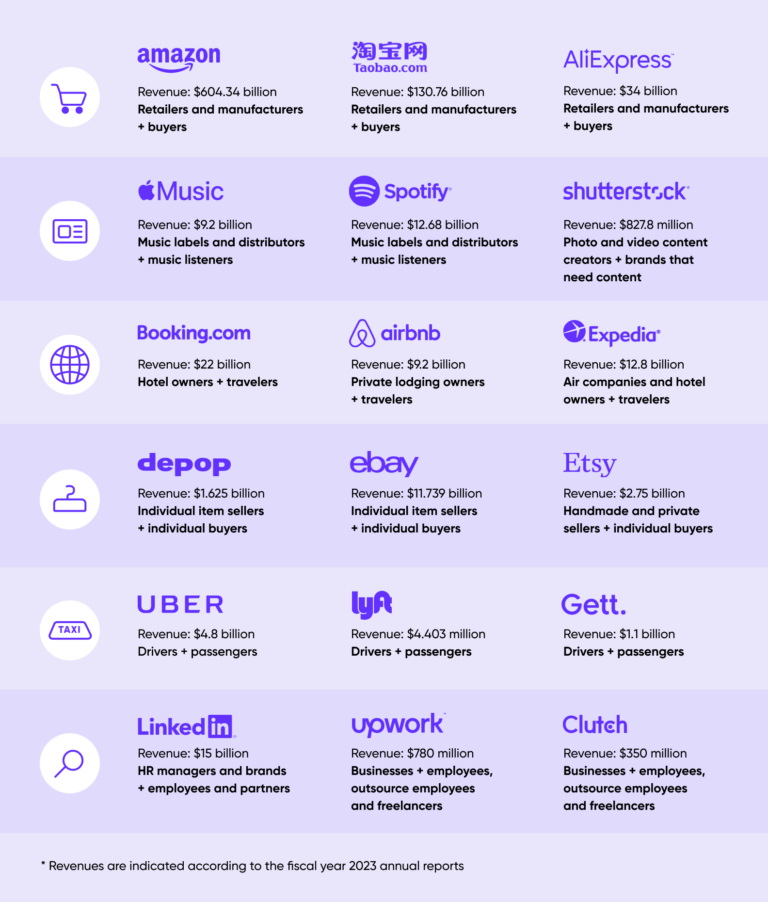 Marketplace Business Models Explained: Types, Challenges, Examples ...