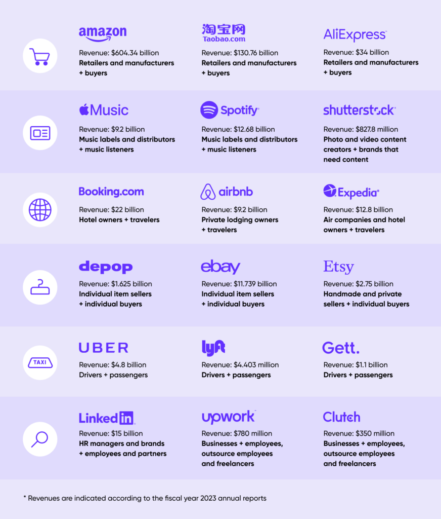 Marketplace Business Models Explained: Types, Challenges, Examples ...