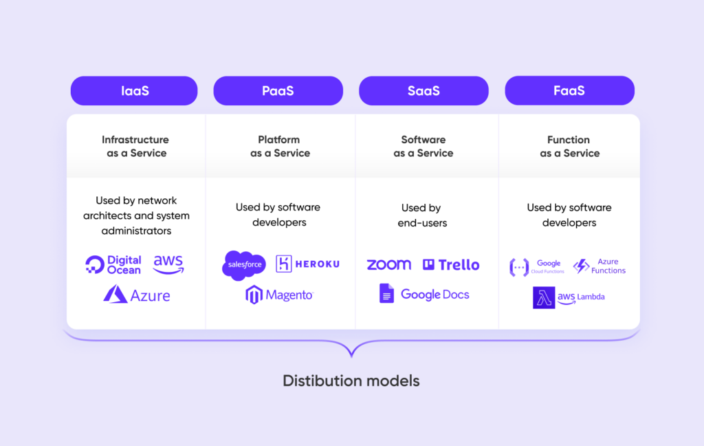 Cloud Application Development: Guide on the Development Process - Purrweb