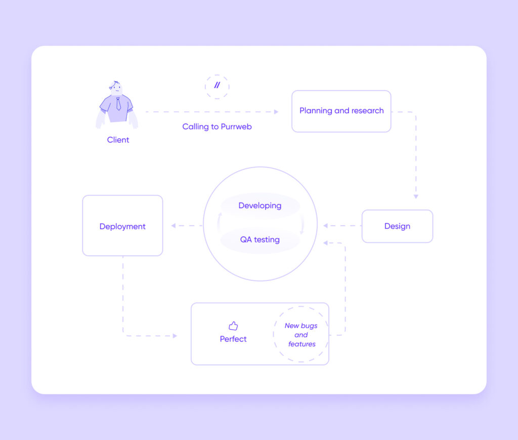 How Long Does It Take to Develop an App: Key Stages and Durations - Purrweb