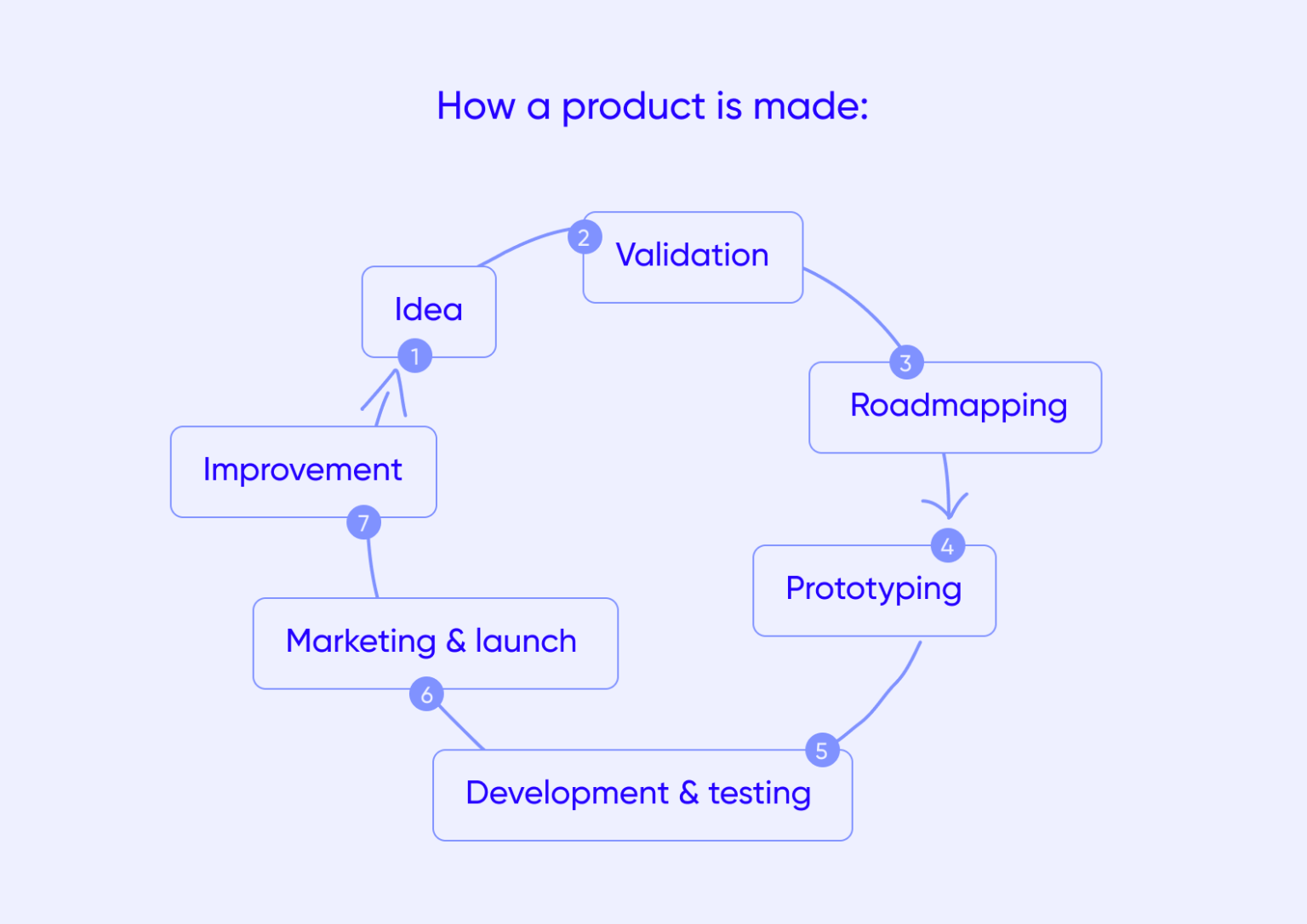 Product Development Life Cycle: From Idea to Launch - Purrweb